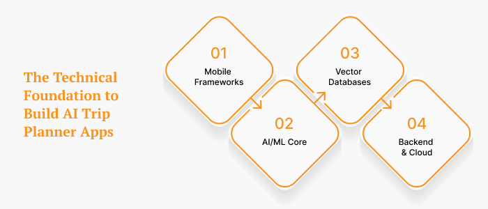 How to Build an AI Trip Planner in 2026 | Smart Travel App